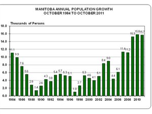 La population du Manitoba continue d'augmenter | ICI.Radio-Canada.ca