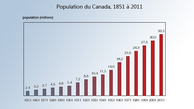 Le poids démographique penche maintenant en faveur de l'Ouest | ICI ...