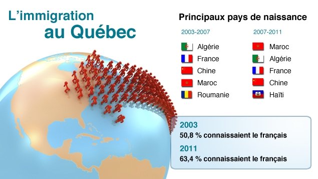 Francophones, les immigrants au Québec? | Élections Québec 2012 | ICI ...