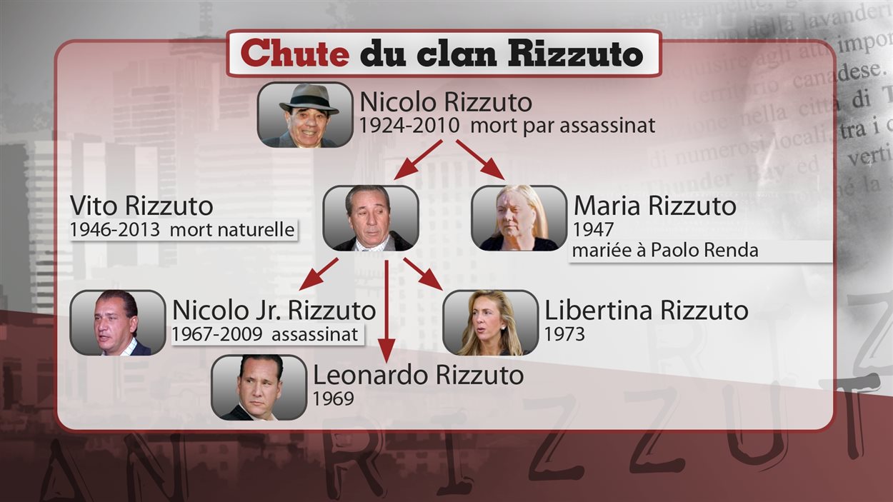 La famille Rizzuto | ICI.Radio-Canada.ca