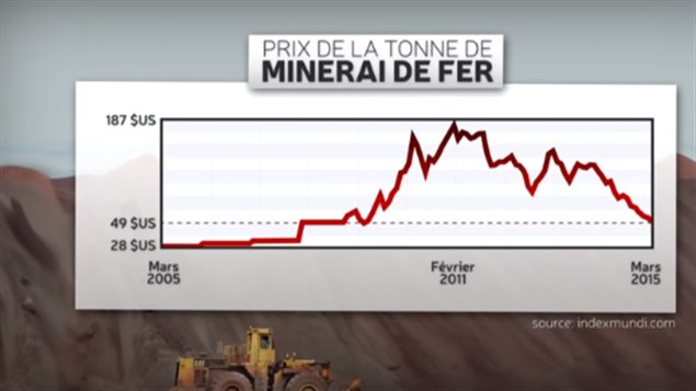 Prix du fer à la hausse : vent d'optimisme sur la Côte-Nord | ICI.Radio ...