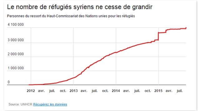 Le drame des réfugiés syriens en 11 graphiques clés | La crise des ...